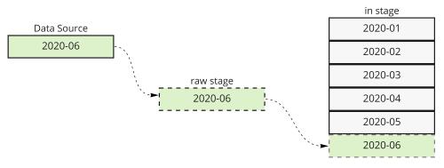 ETL Process Structure - Bizzflow