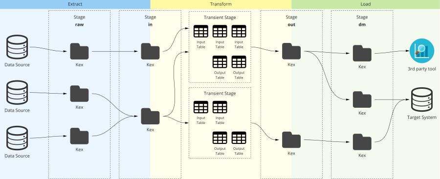 ETL Process Structure - Bizzflow
